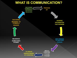 Manager & communication | PPT