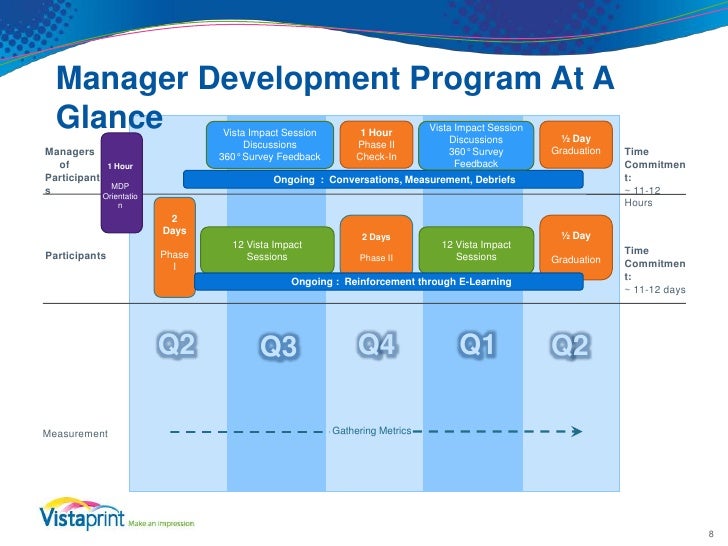 Manager Development Program