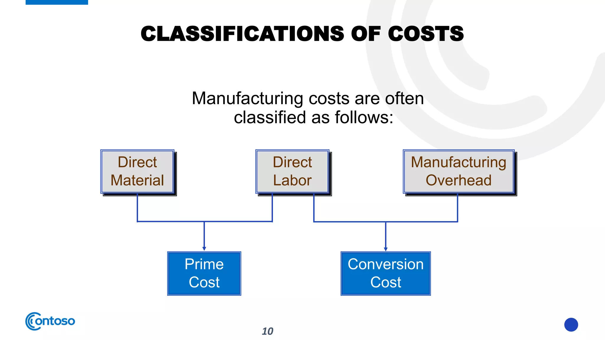 | Managerial Accounting | Chapter 1 | An Overview to Managerial ...