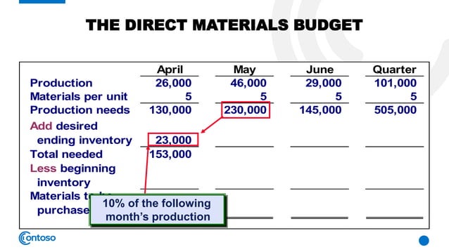 | Managerial Accounting | Chapter 8 | Master Budgeting | Introduction ...