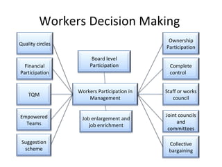 Managerial and workers decision making | PPT