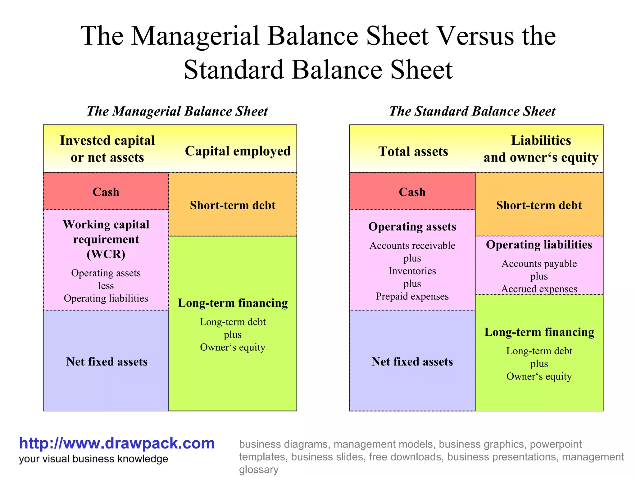 Managerial balance sheet diagram | PPT