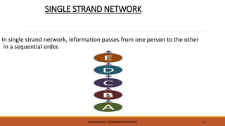 Managerial communication- Formal and Informal Communication ...