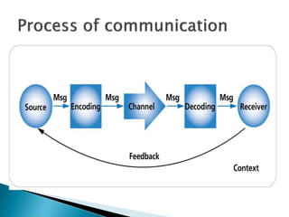 Managerial communication-unit-1 | PPTX