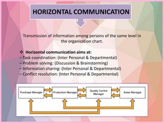 Managerial communication & pr | PPT