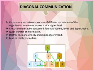 Managerial communication & pr | PPT