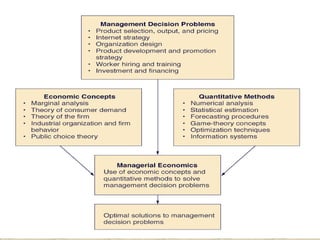 Managerial economics | PPT