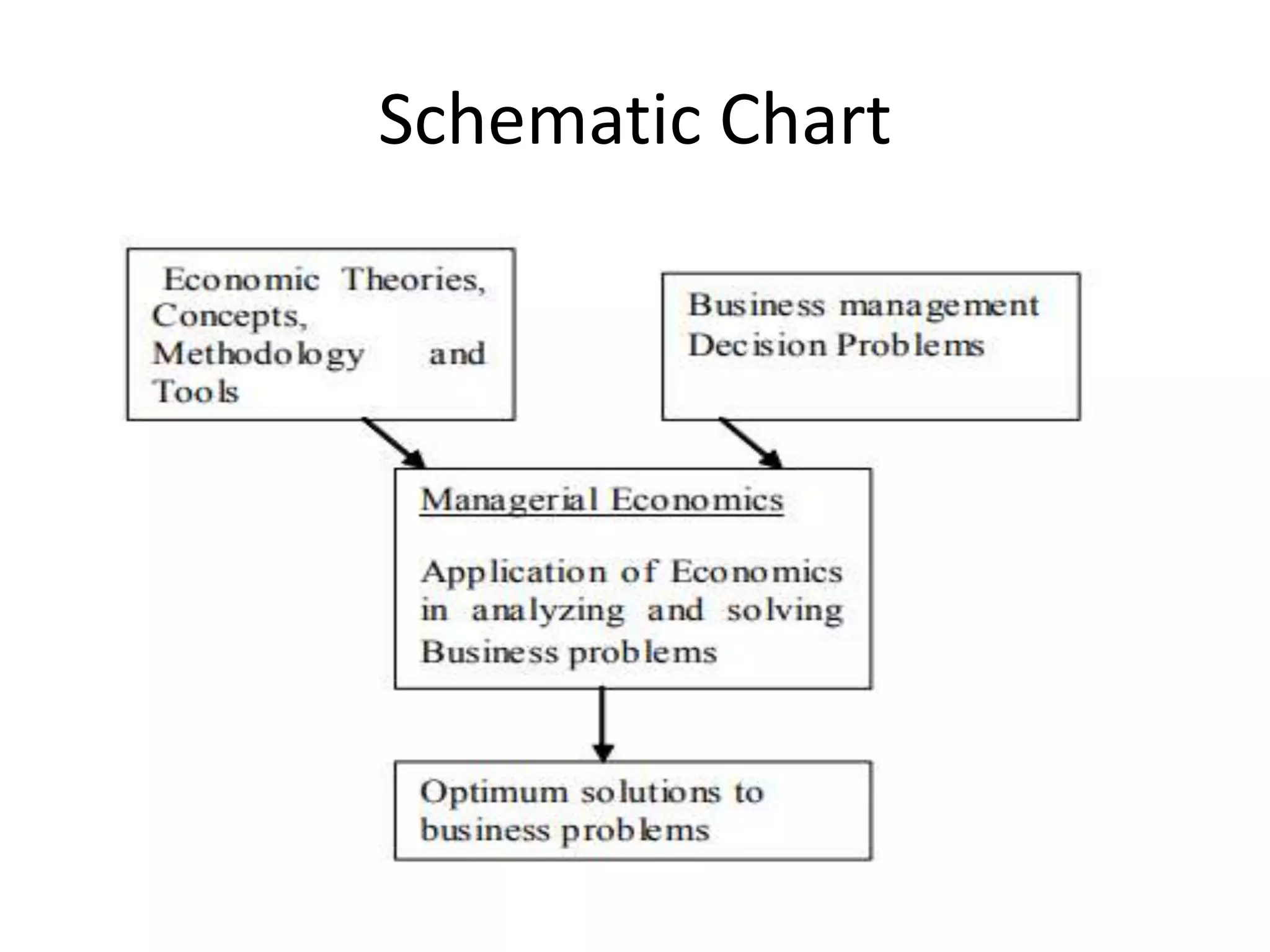 Managerial Economics- Introduction,Characteristics and Scope | PPTX