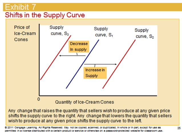 DEMAND AND SUPPLY THEORY AND MARKET EQUILIBRIUM | PPT