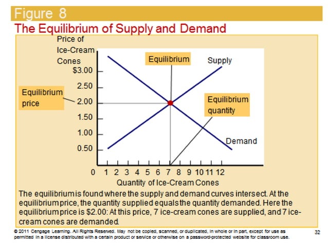 DEMAND AND SUPPLY THEORY AND MARKET EQUILIBRIUM | PPT