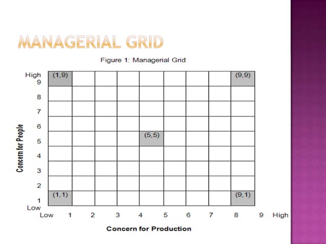 Managerial grid | PPTX