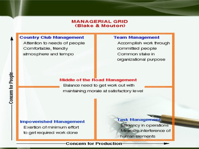 The Managerial grid | PPT