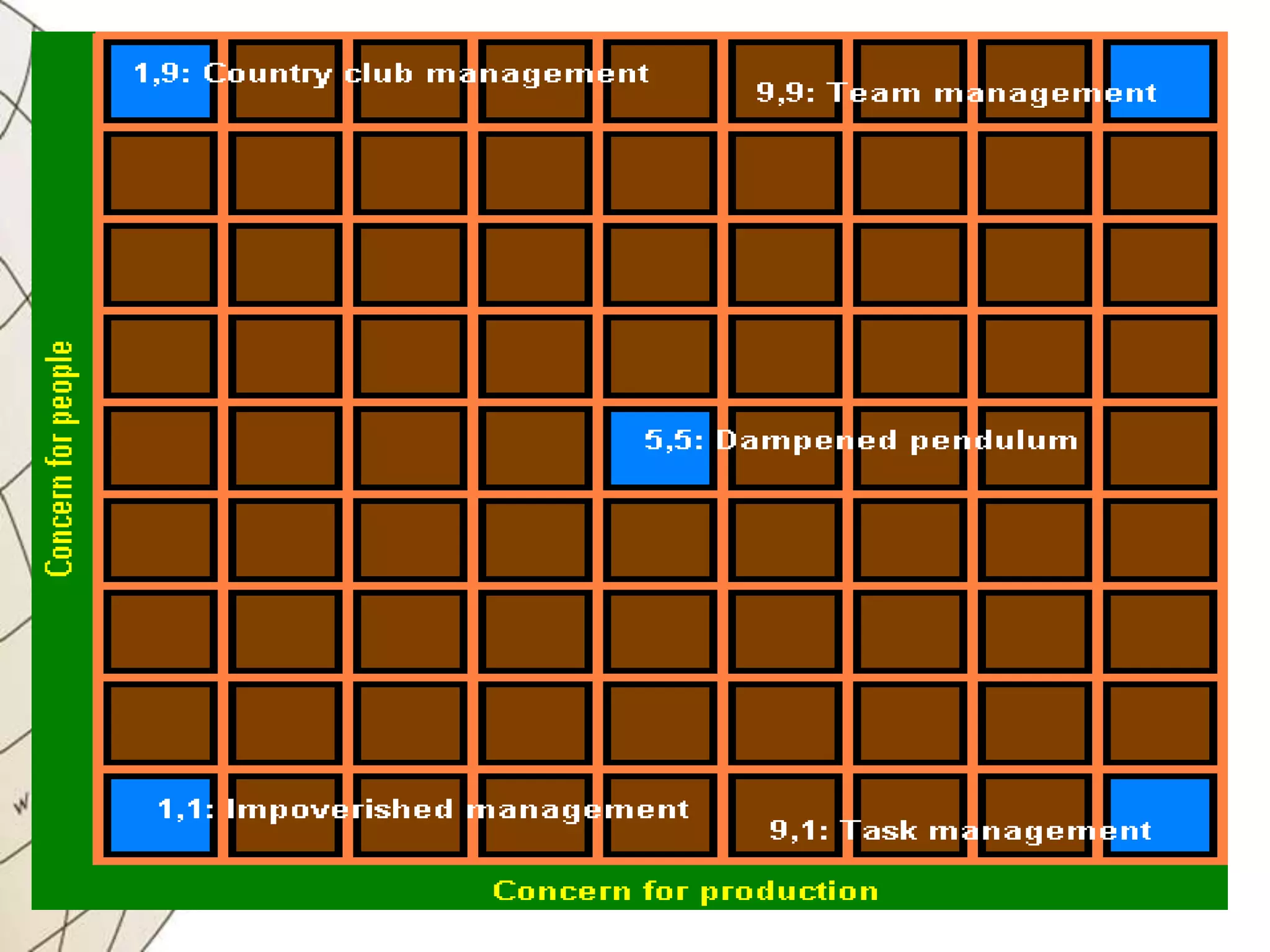 Managerial grid (A group Presentaion on Organization Development) | PPTX