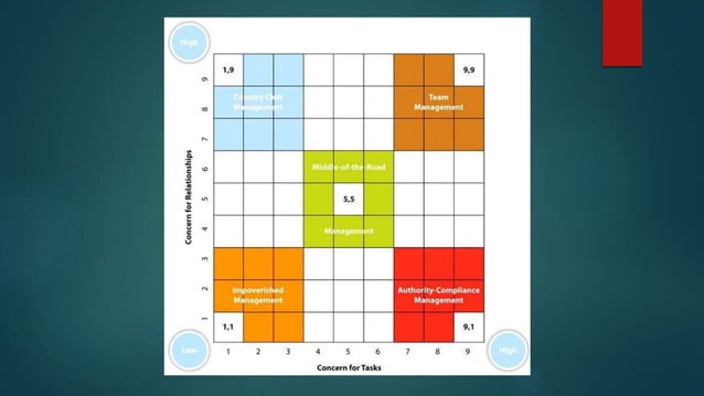 Managerial grid | PPT