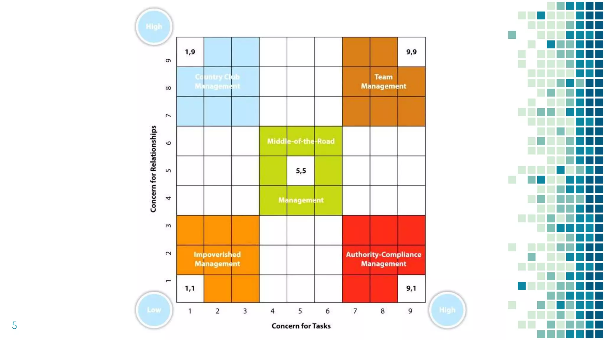 Managerial grid , path goal | PPTX