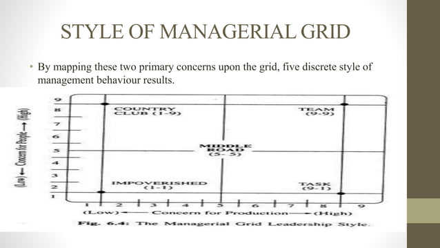 Managerial grid theory ppt | PPTX | Executive Leadership & Management ...