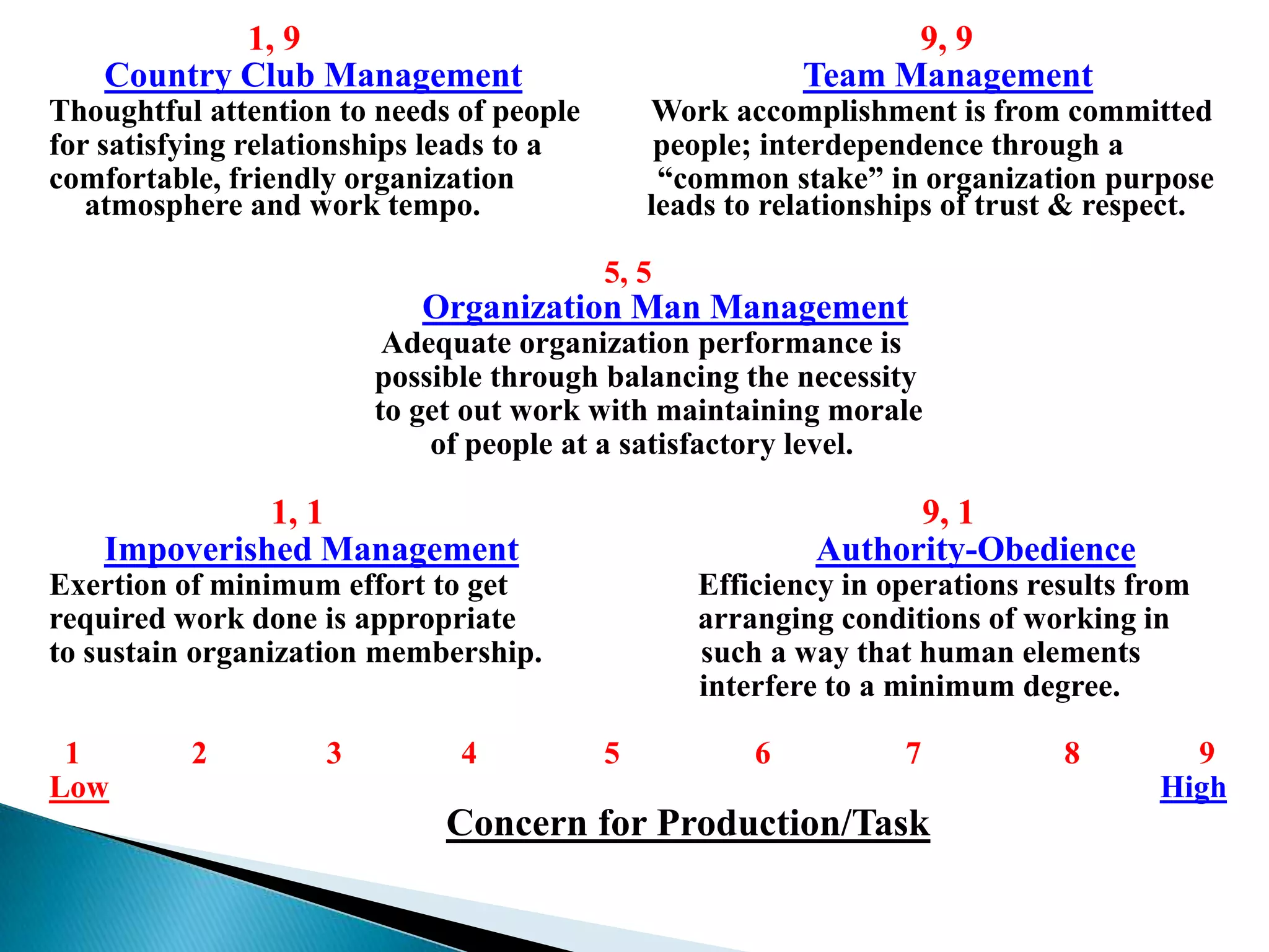 Managerial leadership grid | PPTX