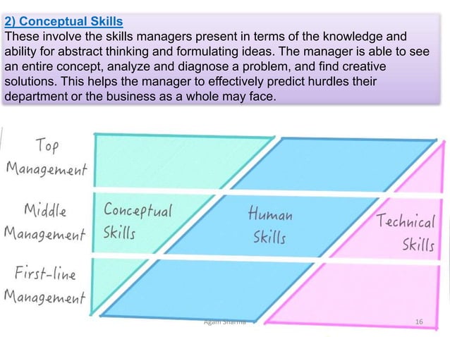 Managerial process and skills mpob | PPT