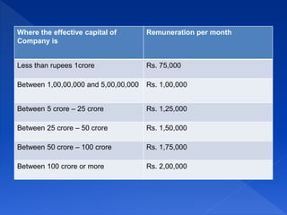 Managerial remuneration | PPTX