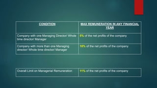Managerial remuneration problems and sloution.pptx