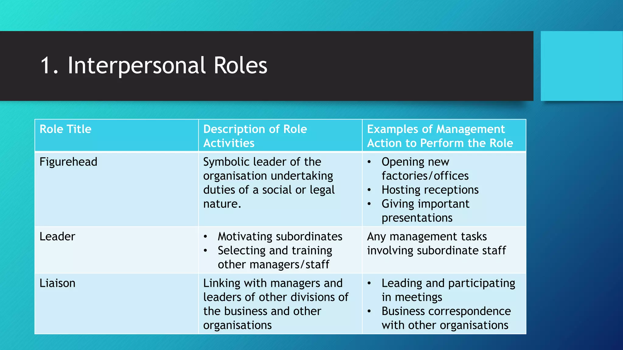 Managerial roles according to Mintzberg | PPTX