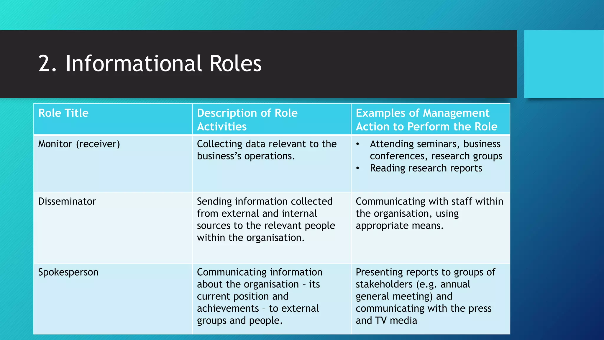 Managerial roles according to Mintzberg | PPTX