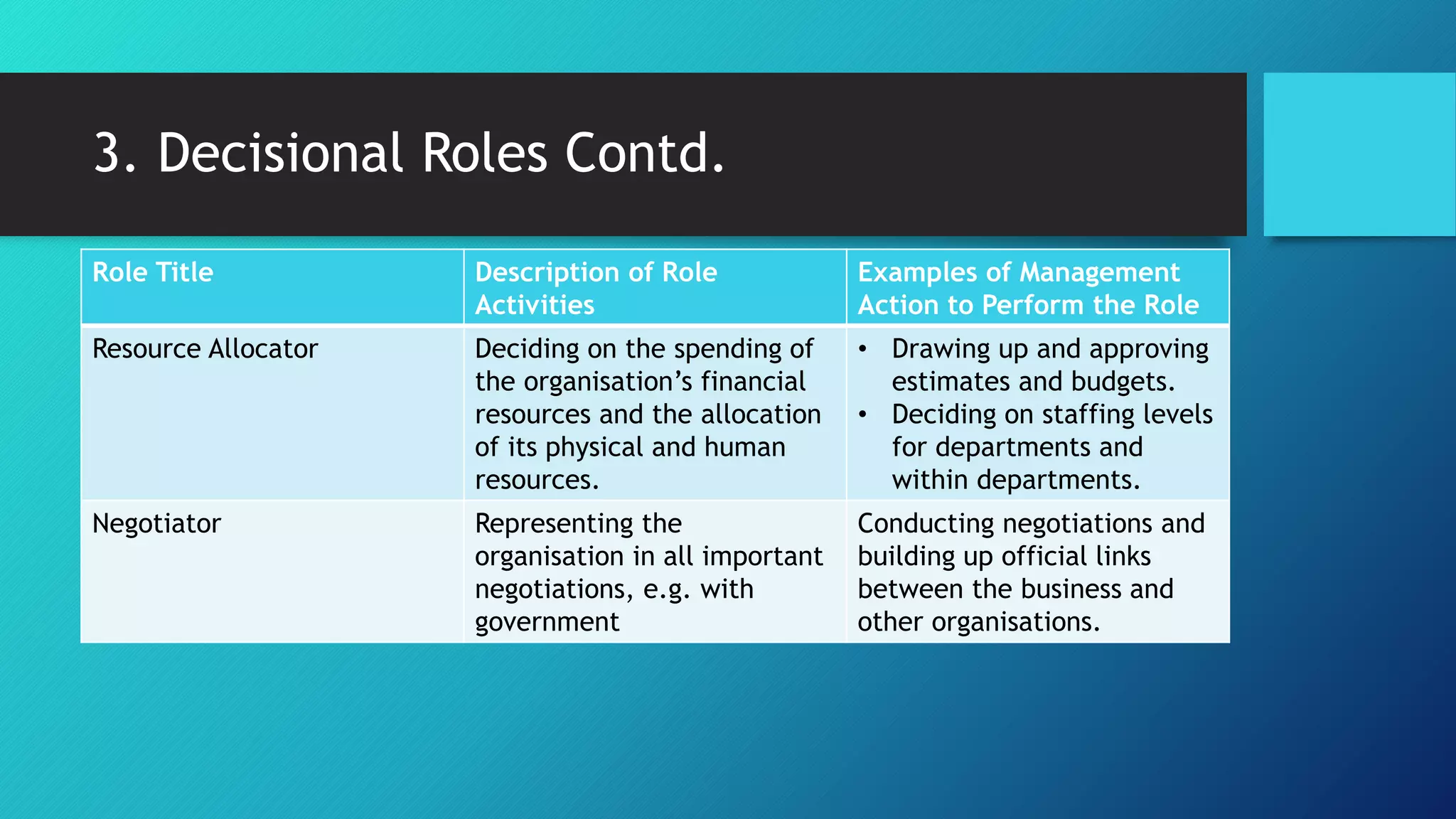 Managerial roles according to Mintzberg | PPTX