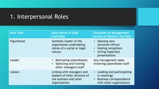 Managerial roles according to Mintzberg | PPTX