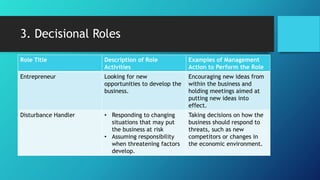 Managerial roles according to Mintzberg | PPTX