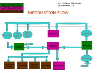 Managerial roles (cbis) | PPT
