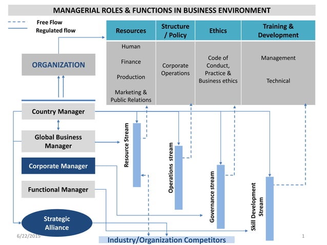 Managerial roles & functions in business environment | PPT