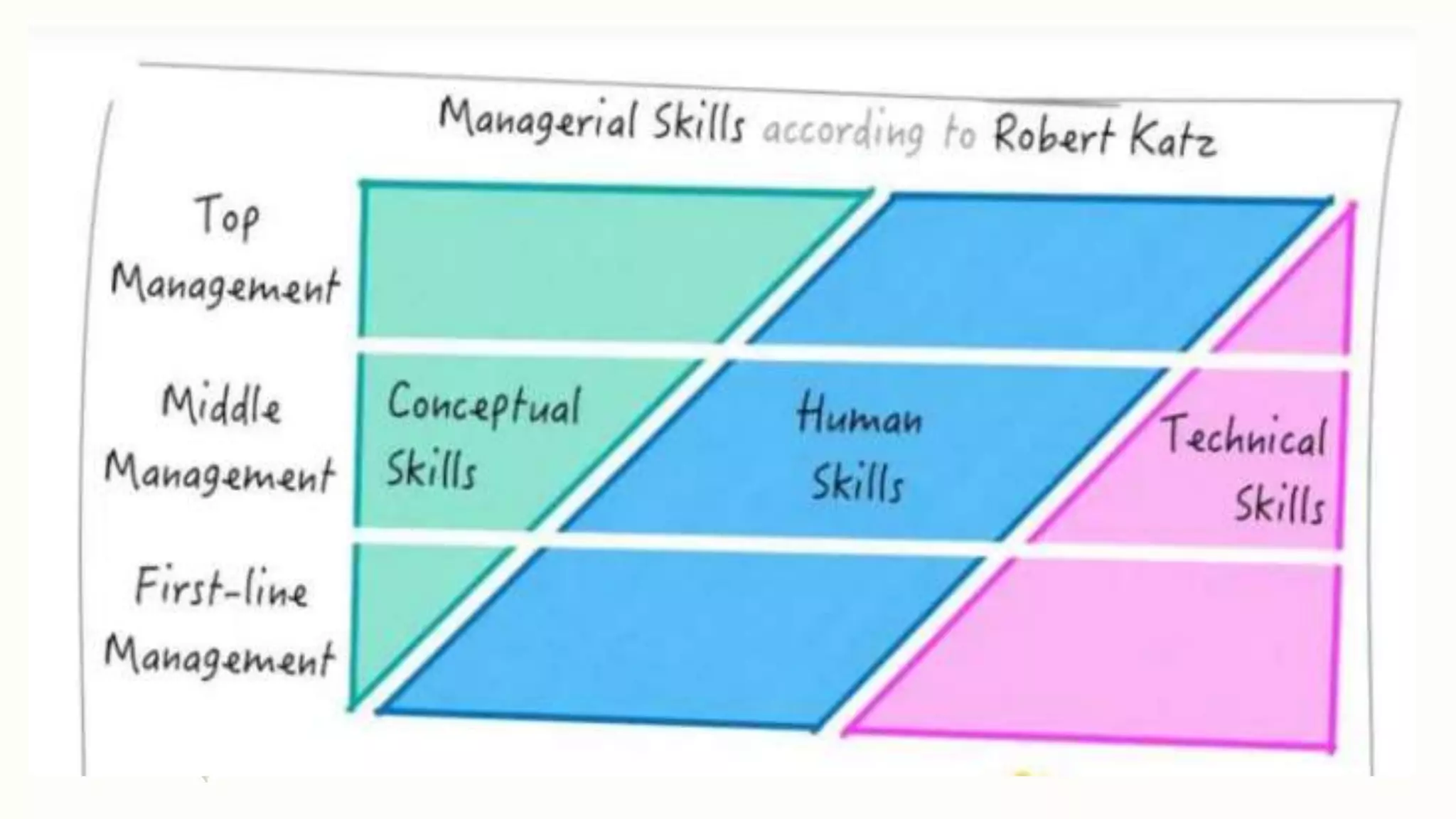Managerial Skills and Communication | PPT