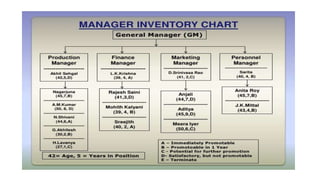 Manager inventory chart | PPTX