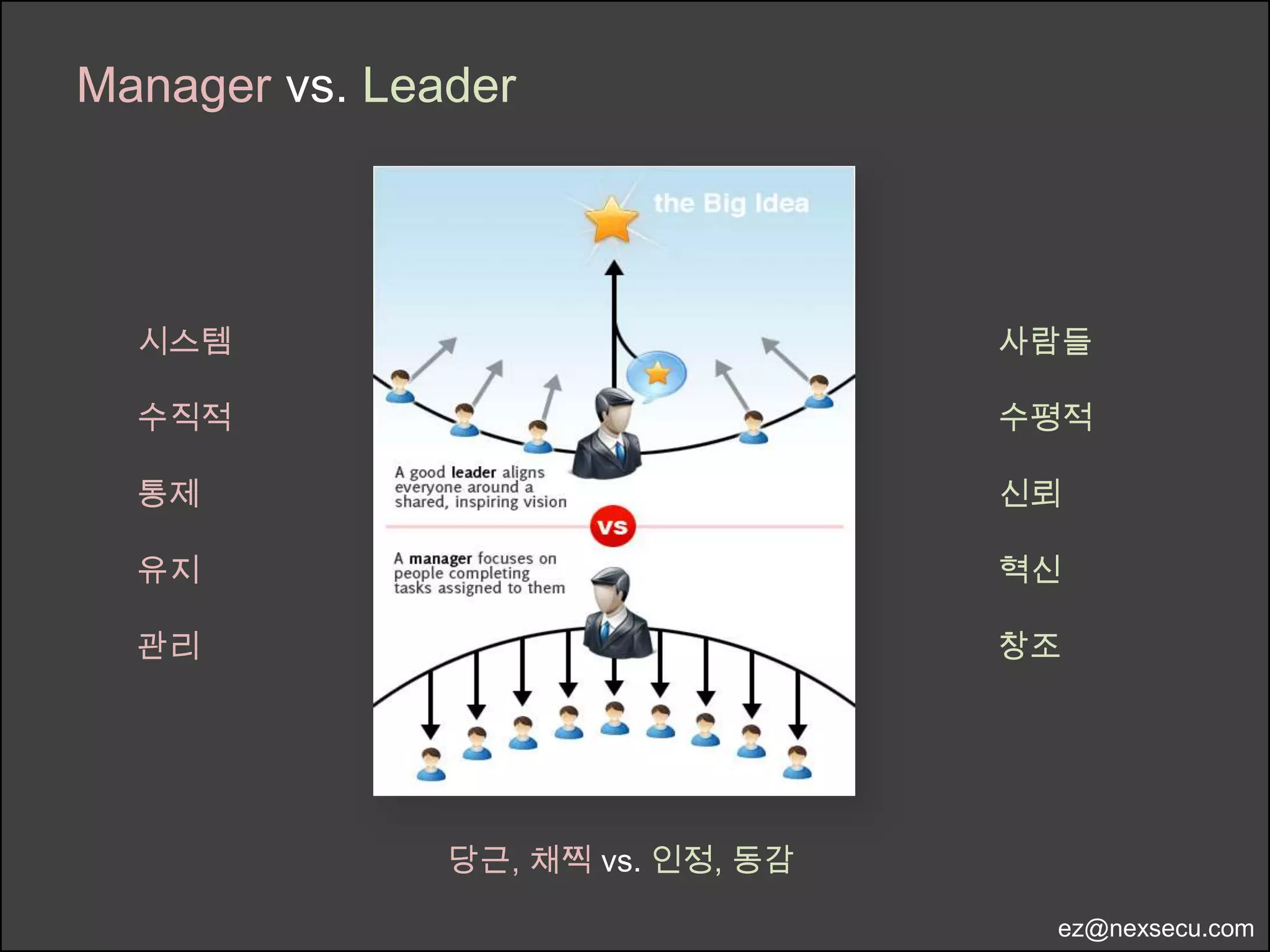 Manager vs. Leader | PPTX
