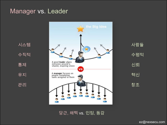 Manager vs. Leader | PPTX