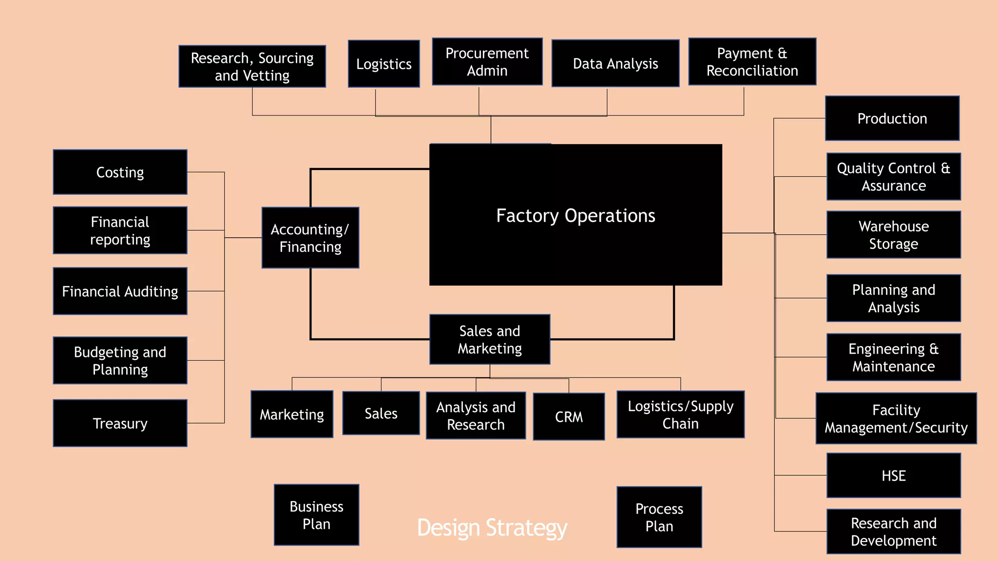 Management operations, projects, process business development | PPTX