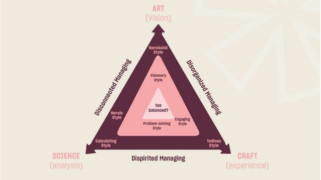 Managers not MBAs, Diverse roles, complex tasks, people-focused ...