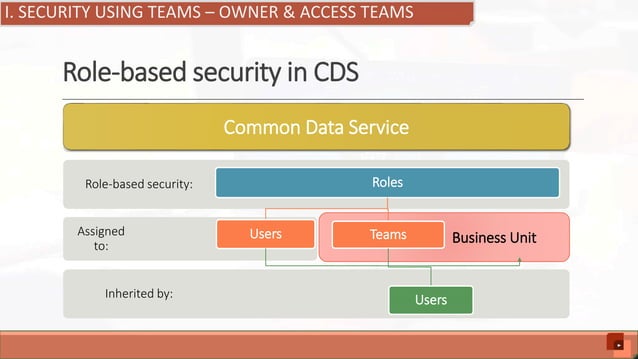 Manage security in Model-app Power App with Common data service | PPT
