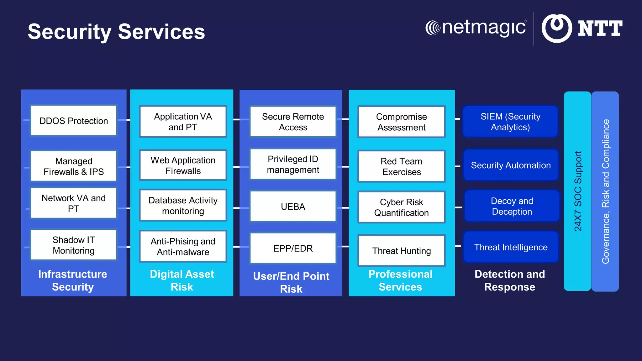 Manage security services capability | PPT