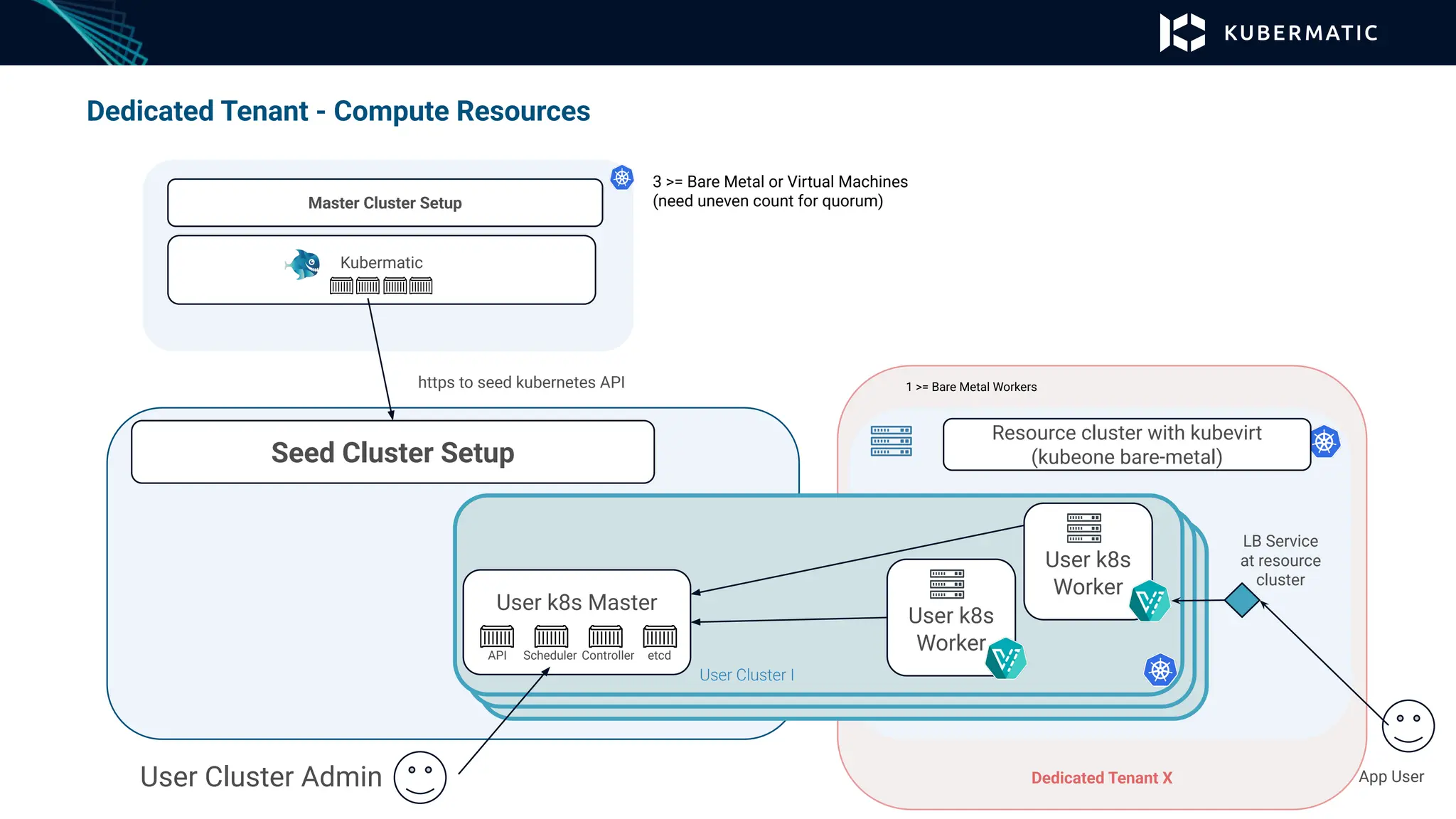 Manage VMs on Kubernetes - Introduction to KubeVirt - Meetup MUC 10.2025