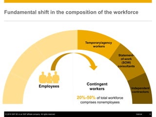 Manage Your Total Workforce in the Cloud with SAP Fieldglass and SAP ...