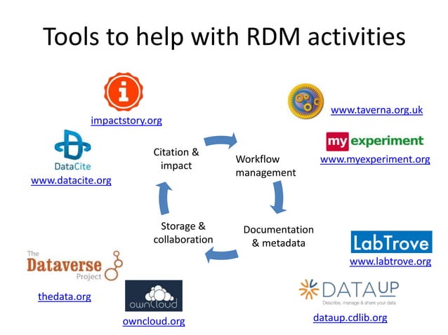 Managing and sharing data | PPTX