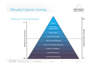 Managing Corporate Learning | PDF
