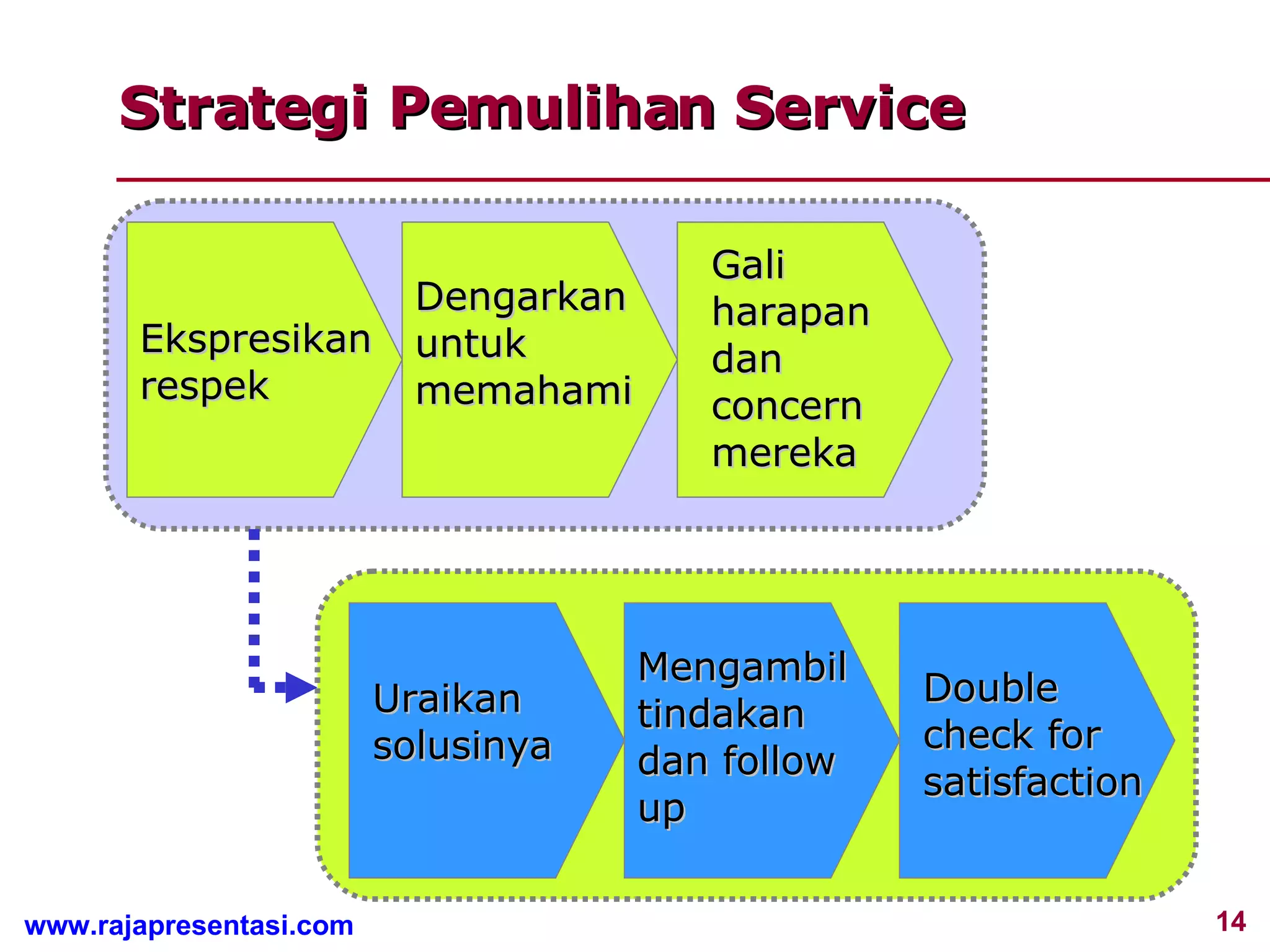 Mengelola Pelayanan Pelanggan | PPT