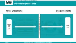 Managing entitlements through the product lifecycle | PDF