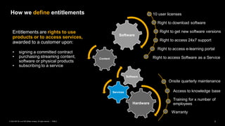 Managing entitlements through the product lifecycle | PDF