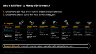 Managing entitlements through the product lifecycle | PDF