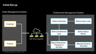 Managing entitlements through the product lifecycle | PDF