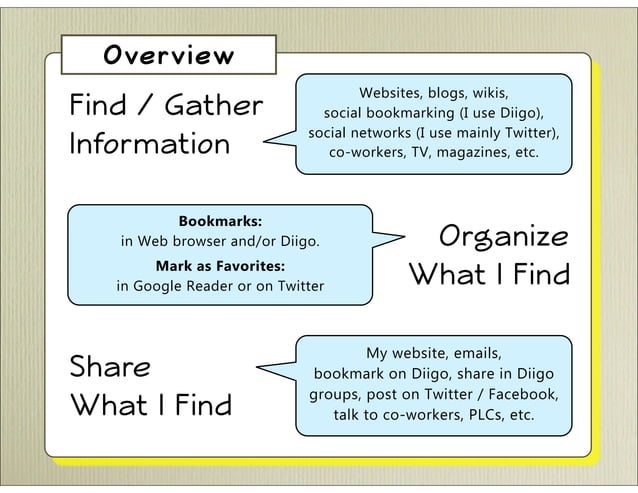 Managing Information Overload