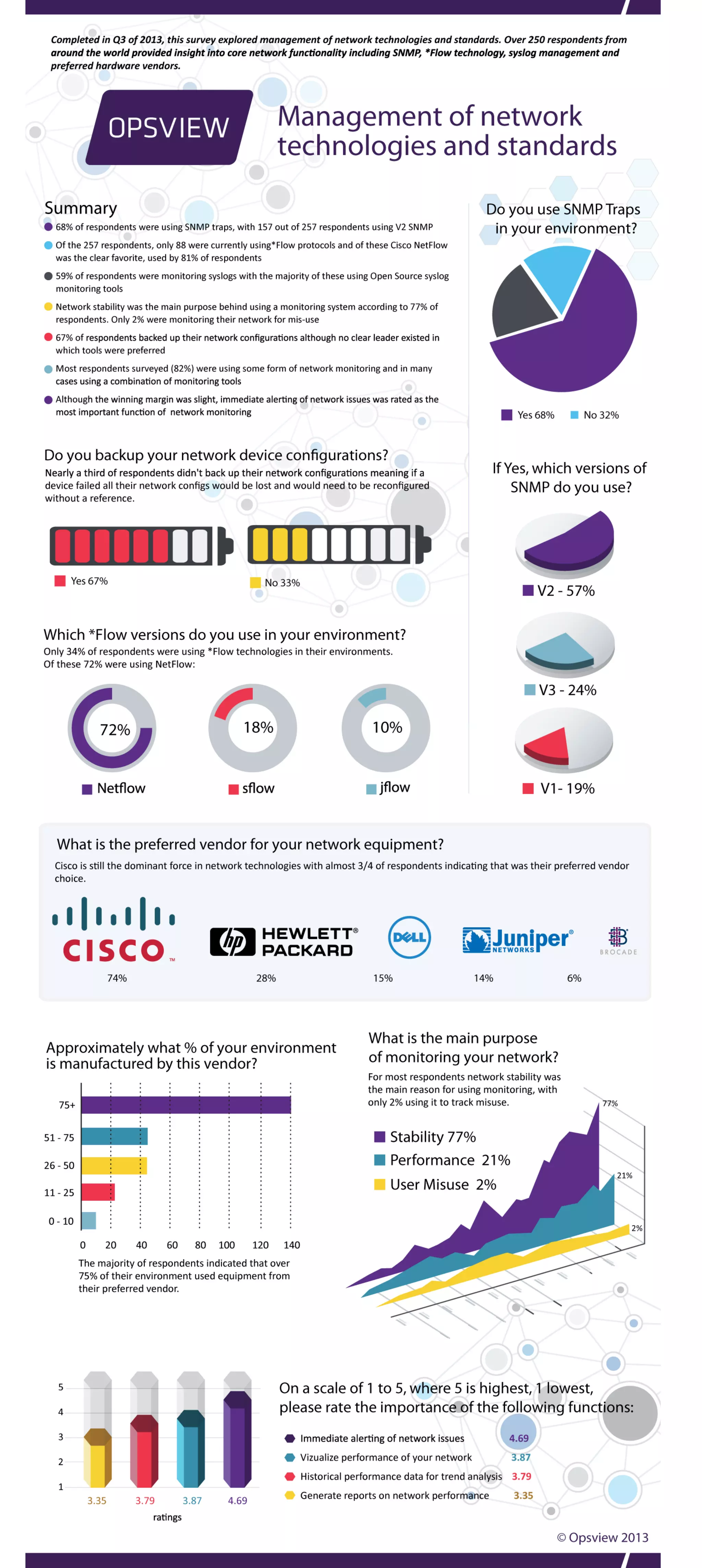 Infographic: Managing Network Technologies and Network Monitoring | PDF ...